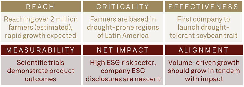 Our impact measurement and management framework in practice: Bioceres ...